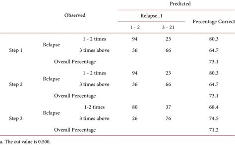 Classification Table Of Binary Logistic Regression For Frequent Relapse
