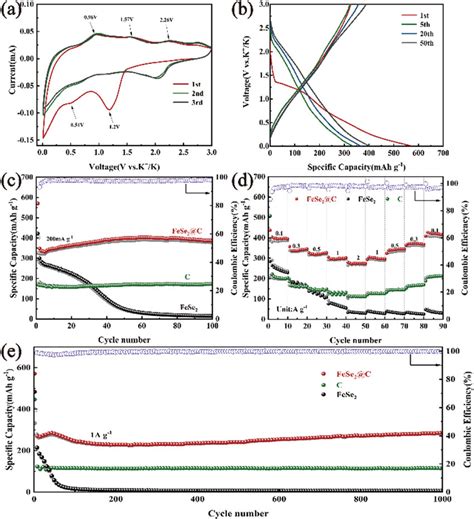 A The Cyclic Voltammetry CV Curves Of FeSe2 C Electrode At A Scan