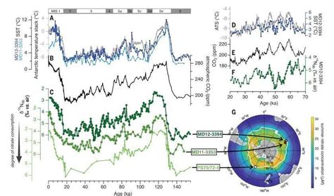Science 南大洋硅藻记录揭示末次间冰期以来气候变化新模型 知乎