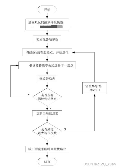 Tsp路径规划总结（常用解决方案 A算法，蜂群算法，遗传算法，蚁群及其优化等）astar解决tsp Csdn博客