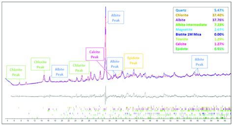 Xrd Pattern For The Geopolymer Activated With 100 Naoh Download