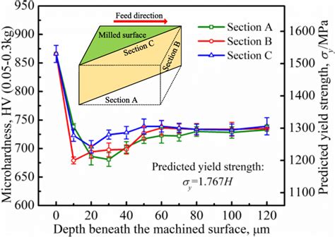 Variation Of Microhardness And Tensile Strength In Depth Direction
