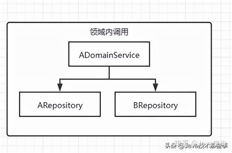 Ddd领域驱动设计落地实践（十分钟看完，半小时落地） 知乎