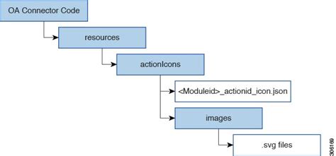 Cisco Ucs Director Open Automation Cookbook Release 65 Managing