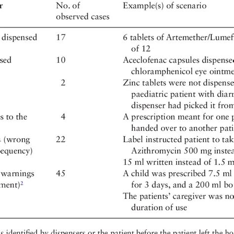 Dispensing Errors Seen During Dispensing And Counselling Processes In