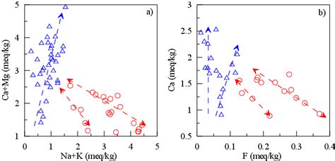 Bivariate Diagrams Constructed For Some Components In Newdale And