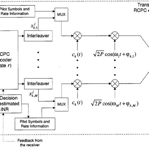 Major Functions In An Adaptive Modulation System Download Scientific
