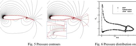 Figure 5 From The Research And Development Of Structured Unstructured Hybrid Cfd Software