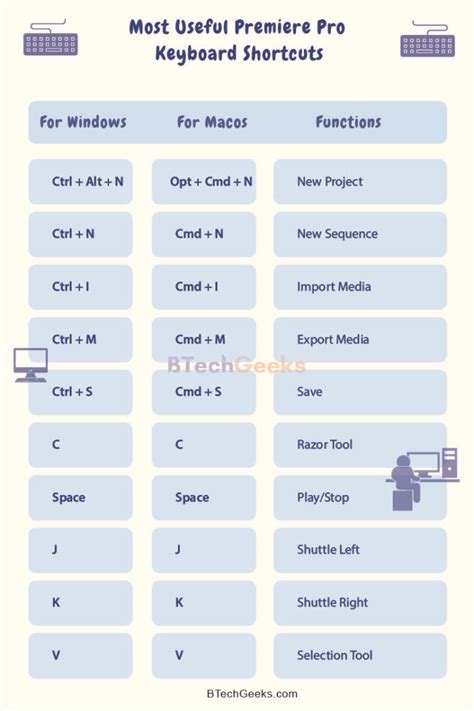 Adobe Premiere Ripple Delete Shortcut Premiere Pro Keyboard Shortcuts List Of Keyboard