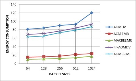 Energy Consumption Vs Packet Size Download Scientific Diagram