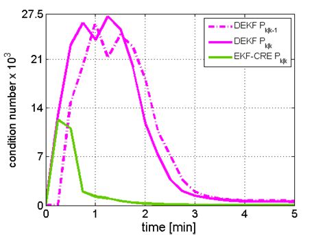 Comparison Between The Condition Number Of Dekf And Ekf Cre State