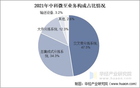 2022年中国智能分拣设备行业发展分析，网购人数及使用量上涨刺激行业快速发展「图」华经情报网华经产业研究院