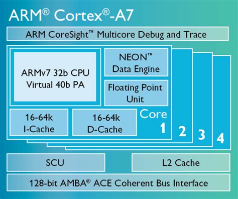 Cortex A7 Chip Diagram