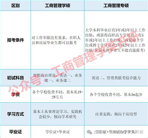 工商管理学硕和专硕有什么区别？一篇文章带你全面了解工商管理学硕考研 哔哩哔哩