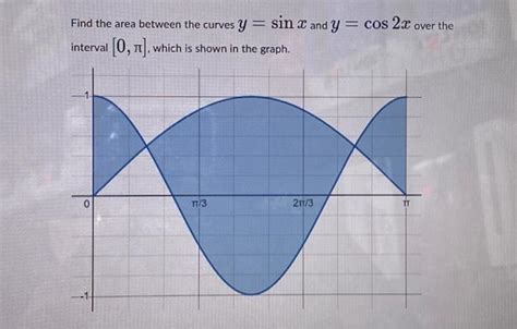 Solved Find The Area Between The Curves Y Sin X And Y