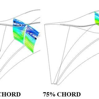 Spanwise Relative Velocity Distribution In Impeller Passage Download Scientific Diagram