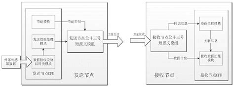 基于北斗三号短报文通讯的输电物联网数据传输系统及方法与流程