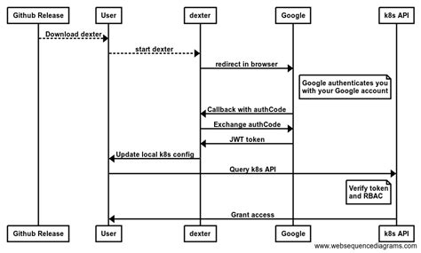 Frictionless Kubernetes Openid Connect Integration Gini
