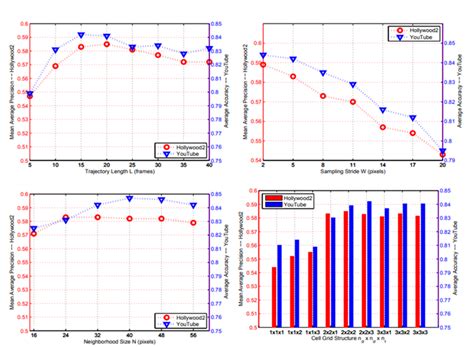 Results On The Hollywood And Youtube Datasets With Various Parameter Values Download