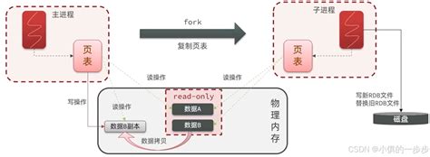 Redis持久化 Csdn博客 Redis持久化 Csdn博客