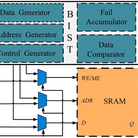 Major Construct Of The Controllable Bist Circuit Download Scientific