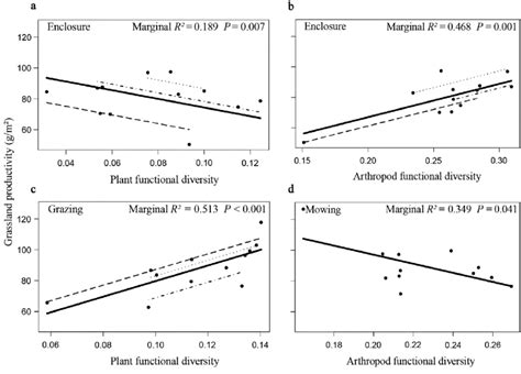 Relationships Of Grassland Productivity With Functional Diversity Fd