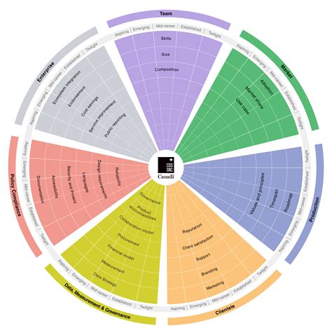 Measuring Progress A Product Maturity Model For Digital Government