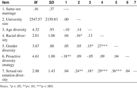 Means Standard Deviations And Bivariate Correlations Download Scientific Diagram