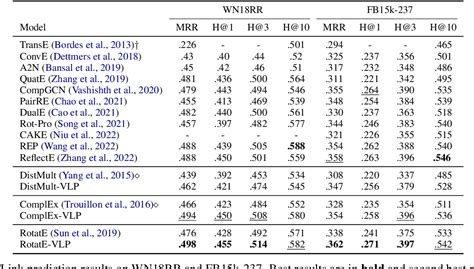 To Copy Rather Than Memorize A Vertical Learning Paradigm For Knowledge Graph Completion Paper