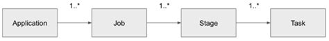 初心者必見！apache Sparkの基本から応用までわかりやすく解説 データエンジニアのtech Blog