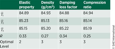 The Orthogonal Experiment Result And Analysis Download Table