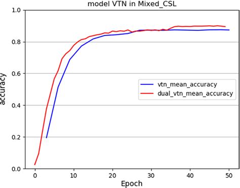 Exploration Of Two Types Of Network On The Mixed Dataset Of CLS And