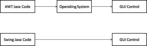 Java Awt Vs Swing Decoration Examples