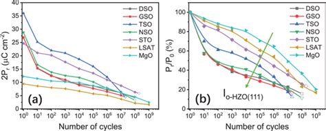 Endurance Of Epitaxial Hzo Films On Different Substrates Measured With Download Scientific