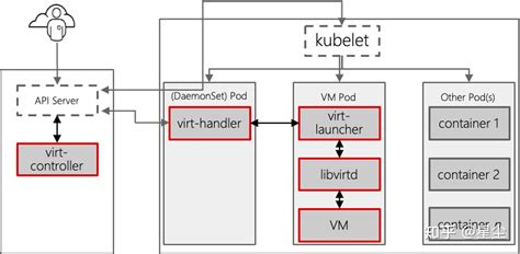 如何在openshift（k8s）上运行虚拟机 知乎