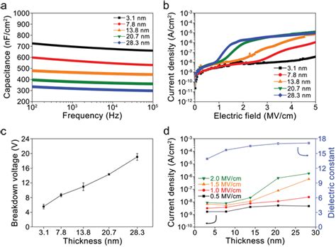Electrical Characterization Of The Hfo2 Thin Films Deposited By The