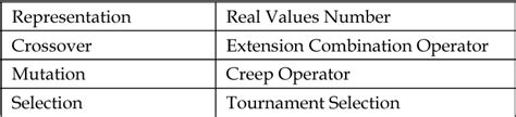 Table 2 From Performance Of Varying Genetic Algorithm Techniques In