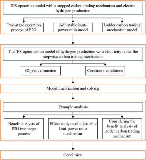 Frontiers Research On The Optimal Scheduling Strategy Of The Integrated Energy System Of
