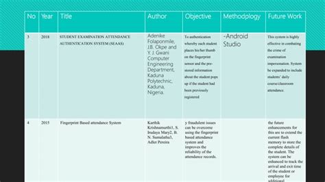 Fingerprint Authentication System For Examination Attendance Pptx Educational Assessment