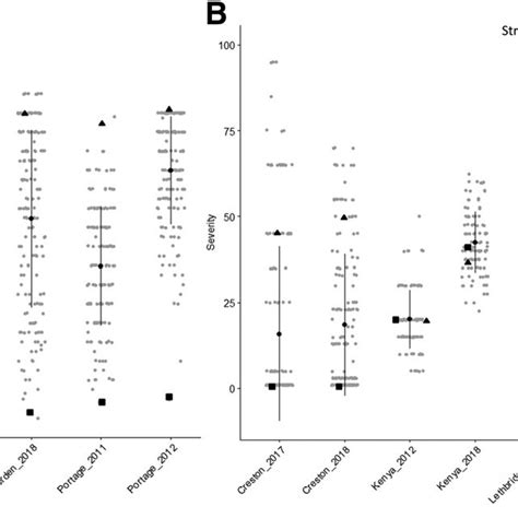Phenotypic Distribution Of The A Leaf And B Stripe Rust Percentage