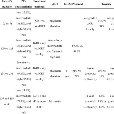 Randomized Trials Evaluating Image Guided Radiation Therapy For