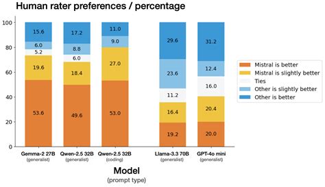 Mistral Small 3 Brings Open Source Ai Into The Mass Small Faster And