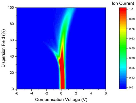 Biosensors Special Issue Electronic Noses For Biomedical Applications And Environmental