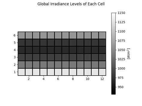 Plot Irradiance Non Uniformity Loss — Pvlib Python 0130 Documentation