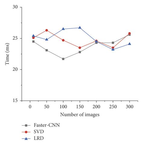 The Lightweight Deep Learning Model For Image Recognition Rate A Download Scientific Diagram