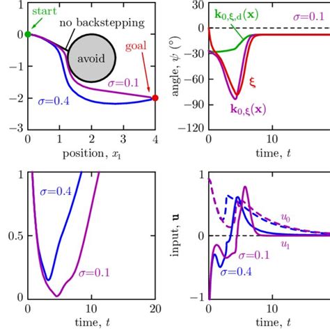 Obstacle Avoidance With Unicycle Model Via Backstepping Remarkably Download Scientific