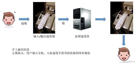 操作系统的发展与分类操作系统功能发展与分类 Csdn博客