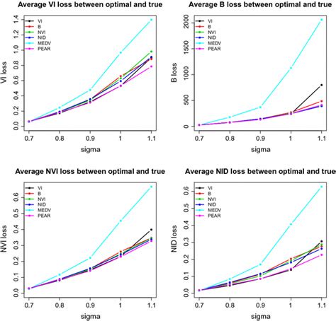 Example 2 All Of The Optimal Partitions Are Compared To The True One