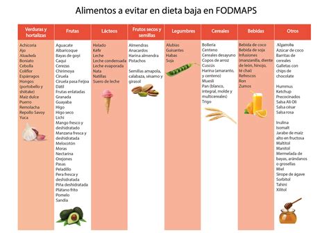 Dieta Fodmap Sin Azúcares Fermentables Menús