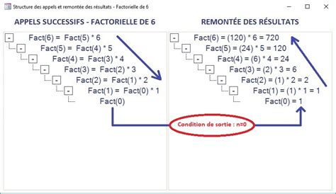 Factorielle Algorithme Récursif